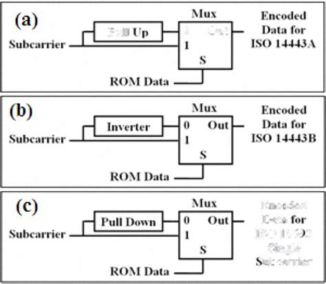Data Encoder For Iso 14443 Type A A Iso 14443 Type B B And Iso
