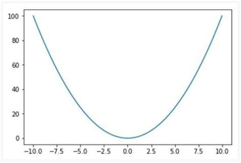 python怎么绘制函数图 问答 亿速云