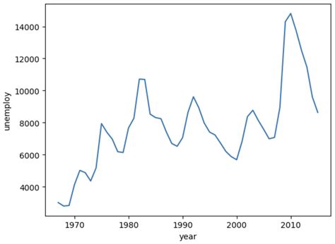 What Is Seaborns Confidence Interval