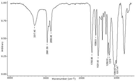 Ft Ir Spectrum Of Polyurethane Based On Ptmegmdieggly Pu 1 Download Scientific Diagram
