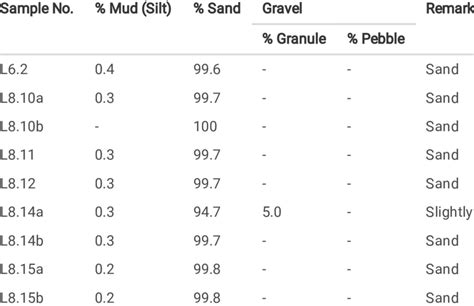 Percentage Of Mud Sand And Gravelpebbles In The Different Samples