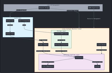 Understanding How Colima Works The Lightweight Docker Desktop Alternative
