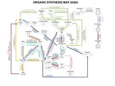 Aqa A Level Chemistry Organic Synthesis Map Teaching Resources