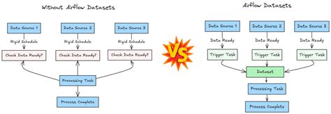 Dynamic Data Pipelines With Airflow Datasets And Pubsub Astrafy
