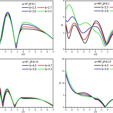 Distribution Of Surface Displacement Amplitude Download Scientific
