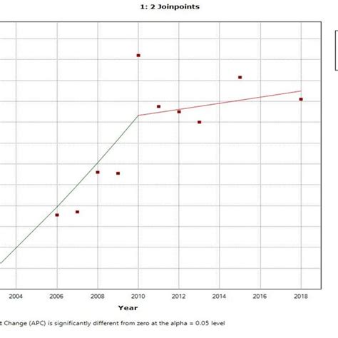 Joinpoint Regression Analysis Of Increasing Number Of Mobile Phone