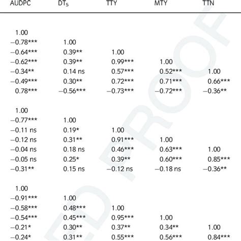 Correlation Coeffi Cients Showing Association Of Late Blight Disease