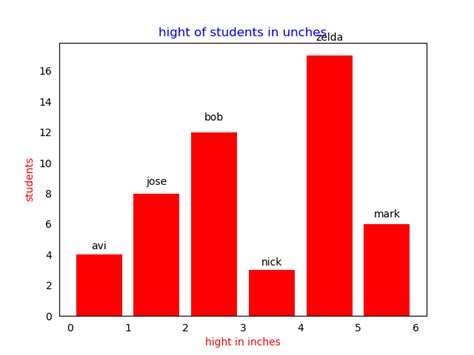 Plotting Bar Chart With Matplotlib With Python Stack Overflow