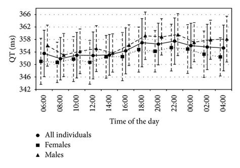 Mean And Standard Deviation Of Qt Values Derived Only From The Scenario