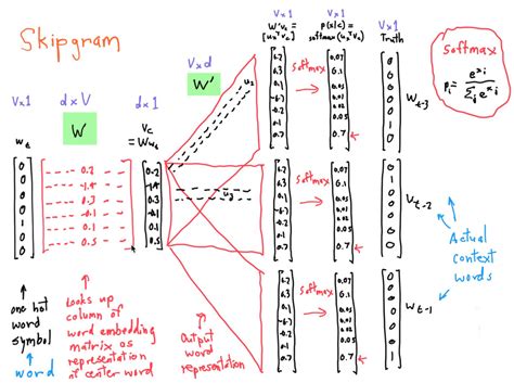 word2vec之skip gram word2vec skip gram csdn博客