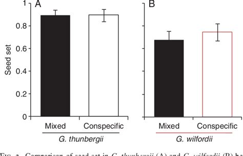 Figure 1 From Habitat Partitioning In Native Geranium Species Through