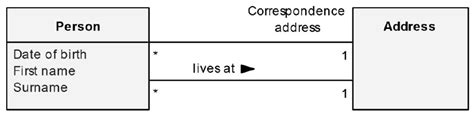 How To Determine Simple Uml Relationships With Heuristics The How To Determine Simple Uml Relationships With Heuristics The