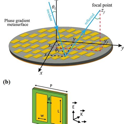 A Schematic Of An Off Axis Focusing Phase Gradient Metasurface Download Scientific Diagram