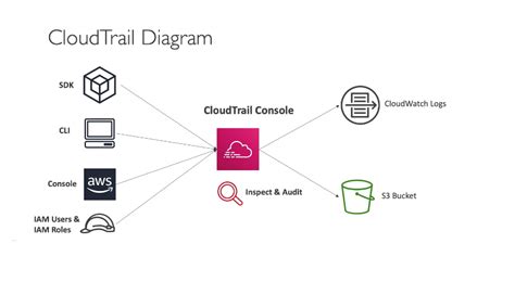 Aws Cloudtrail —searching Event Logs In S3 Athena And Cloudwatch By Amir Mustafa Aws In