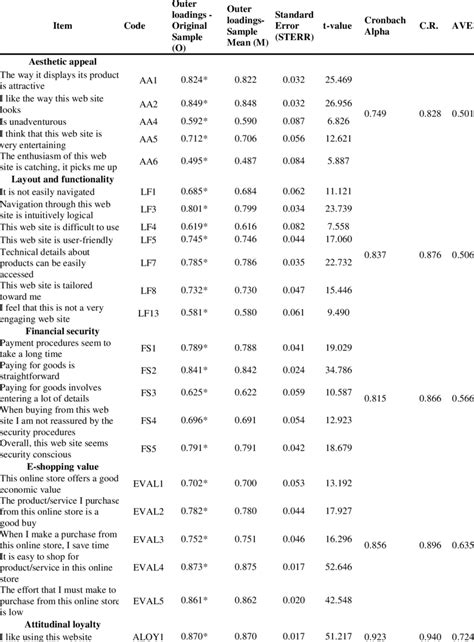 Measurement Model Analysis Download Table