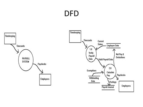 Dfd Decision Table Decision Chart Structure Charts Pptx Computing Technology And Computing