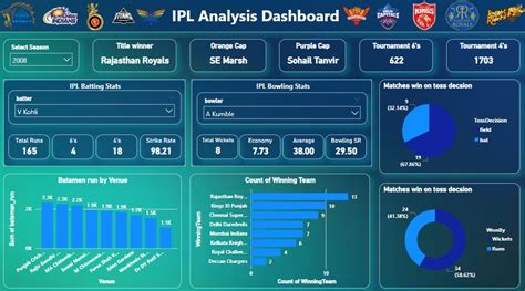 Rohan Shah On Linkedin Onestopdata Growthschool Powerbi