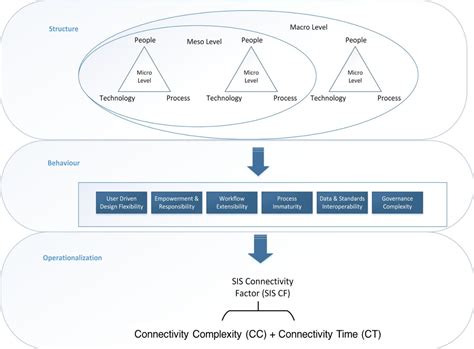 Figure 1 From A Connectivity Framework For Social Information Systems