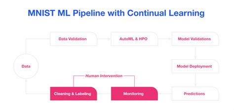 Continuous Machine Learning Why Is It Important By Taskus Medium