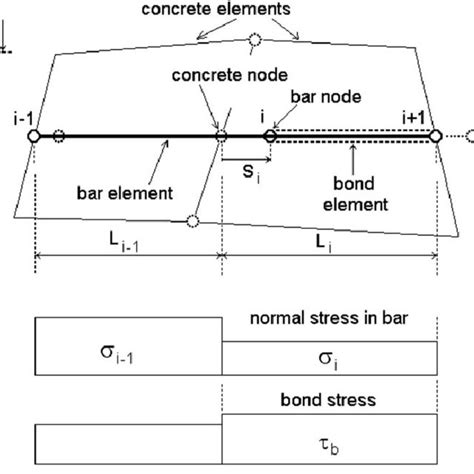 Pdf Finite Element Modeling Of Reinforcement With Bond