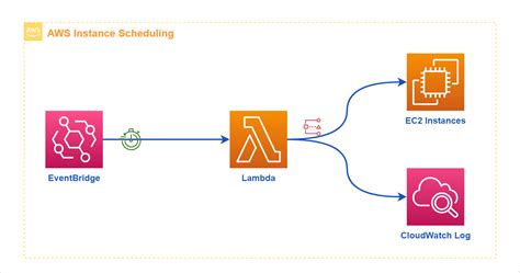 Automate Starting And Stopping Aws Instances