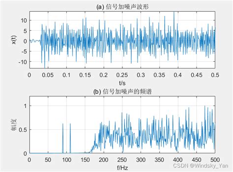 数字信号处理实验五：fir数字滤波器设计与软件实现设计低通滤波器从高频噪声中提取xt中的单频调幅信号要求信号幅频失真小于01db
