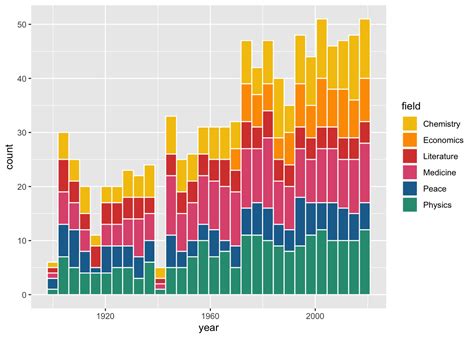 How To Make A Histogram Blog