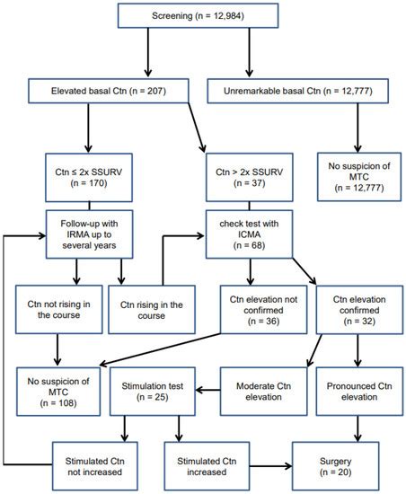 Update On Calcitonin Screening For Medullary Thyroid Carcinoma And The