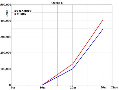 packet dropped in traffic classes 0 6 under rb mdrr and mdrr schedulers
