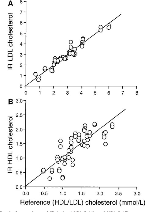 Figure 1 From Reagent Free Simultaneous Determination Of Serum Cholesterol In Hdl And Ldl By