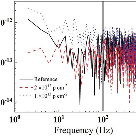 Linear Dynamic Range Of The Perovskite Photodiodes Download Scientific Diagram