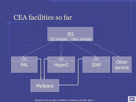 Ppt Astrogrids Common Execution Architecture Powerpoint Presentation