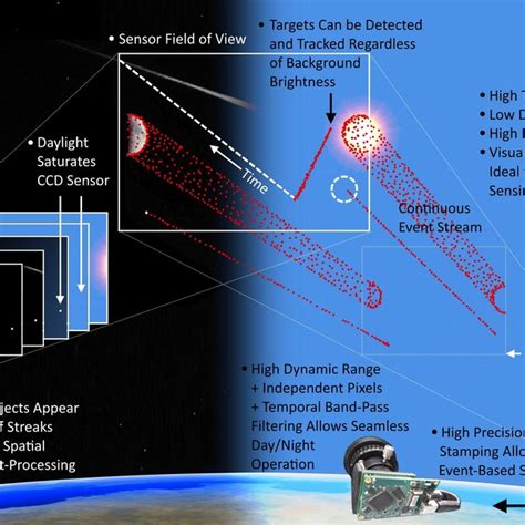 Pdf Event Based Object Detection And Tracking For Space Situational Awareness
