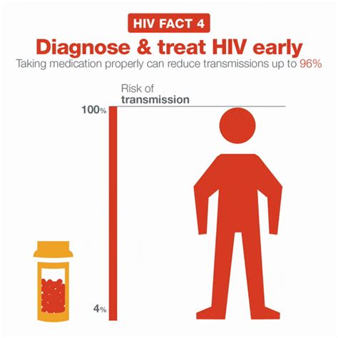 Hiv Testing On Tumblr