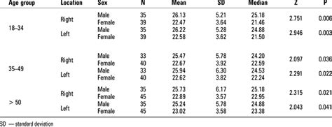 Sex Related Comparison Of The Styloid Process Lengths According To The