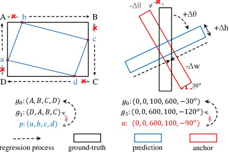 Figure 1 From Optimization For Arbitrary Oriented Object Detection Via