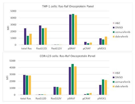 Cell Signaling Multiplex Assays Milliplex® Assays
