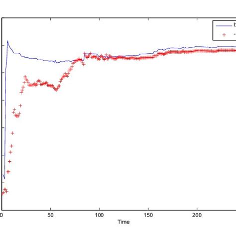 The Estimation Of Parameters Using Ls Str Download Scientific Diagram