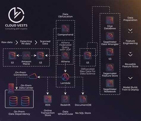 Mlops Archives Cloudvests