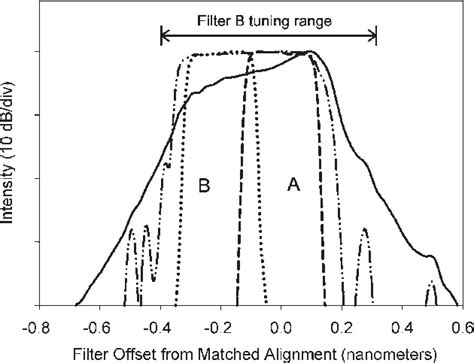Spectra Of Input Slice Dash Dot Line Soa Output Solid Line Filter
