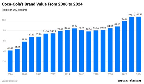 Coca Cola Statistics By Country Revenue And Brand Value 2025