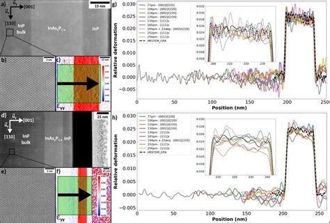 Comparison Of Hr Stem Gpa And Stem Moiré Gpa Strain Results From The Download Scientific