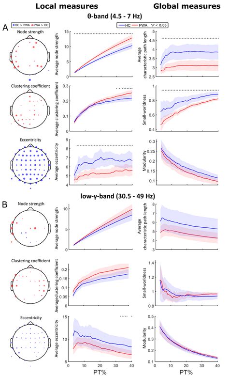 Results Of The Graph Theory Analysis Measures Are Compared Between
