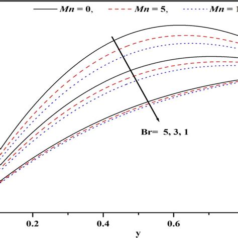 A Temperature Profiles For Different Values Of Nb {nb} And Nt