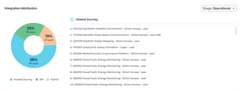 Integration Insights