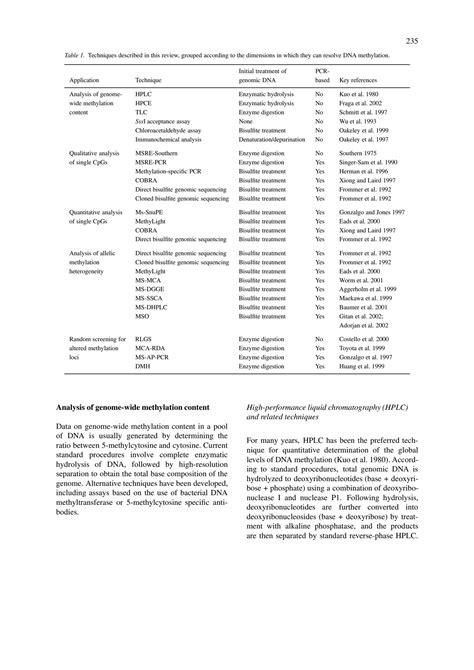 Solution Dna Methylation Analysis Techniques Studypool
