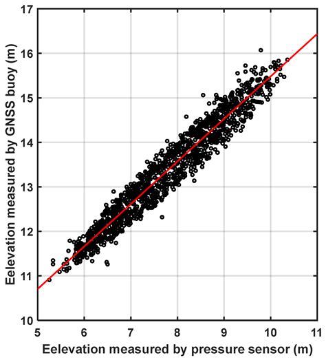 Development Of Gnss Buoy For Sea Surface Elevation Observation Of