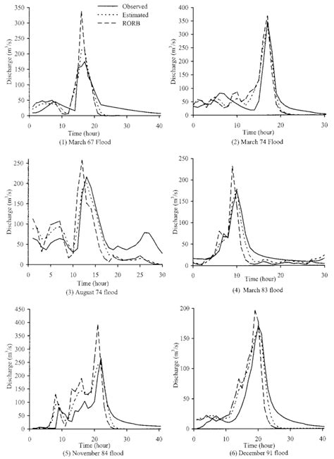 Application Of The Linear Storage Routing Model To Hacking River