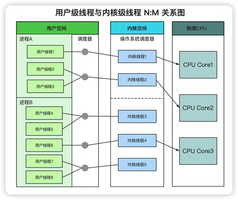 Go底层原理:一起来唠唠gmp调度(一)kse内核调度实体 Csdn博客 Go底层原理:一起来唠唠gmp调度(一)kse内核调度实体 Csdn博客