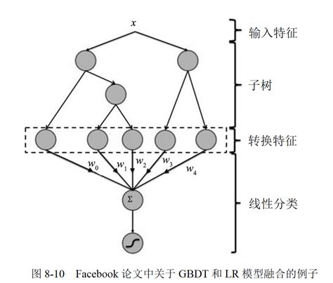 《推荐系统开发实战》之基于点击率预估的推荐算法介绍和案例开发实战 根据点击量的推荐算法 csdn博客